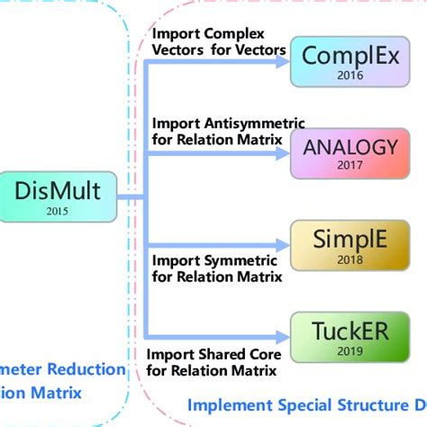 The Research Routes Of Current Tensor Decomposition Models Download