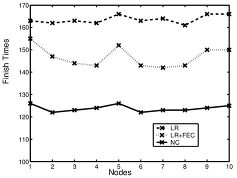 Finish Times Of The Fast Nodes In A Network With 10 Fast Nodes And 190