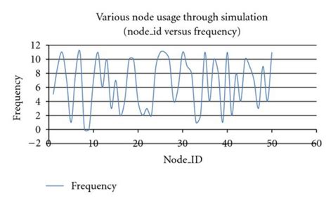 Various Node Usages Through Simulation Nodeid Versus Frequency Download Scientific Diagram