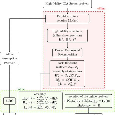 Pipeline Of The Computational Reduction Paradigm “at Large” For The Download Scientific Diagram