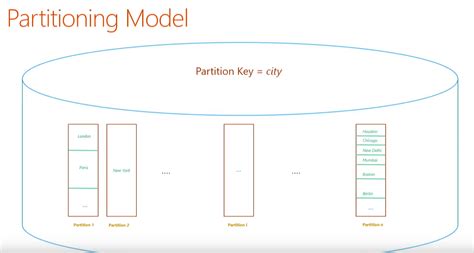 how much memory allocation we get for one cosmosdb partitioning within
