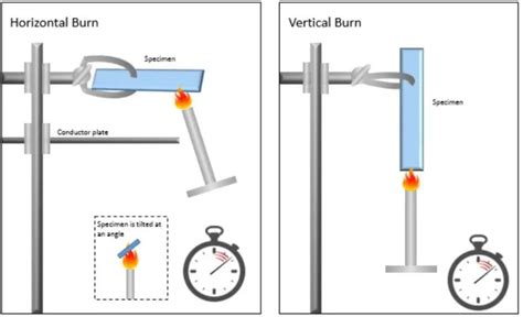 Whats The Difference Between Needle Flame And Glow Wire Testing