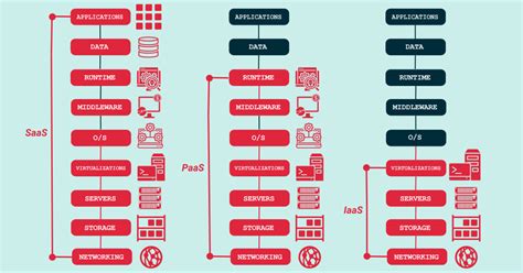 클라우드 서비스 모델iaas Paas Saas 이해