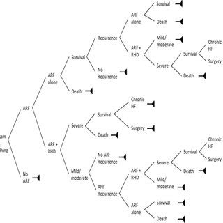Decision Analysis Model Used In The Study Download Scientific Diagram