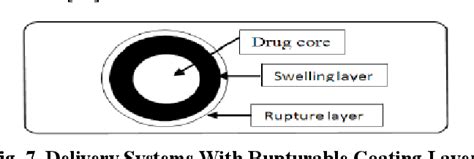 Figure 1 From A Review On Pulsatile Drug Delivery System Semantic Scholar