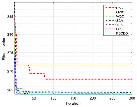 Solving Engineering Optimization Problems Based On Multi Strategy