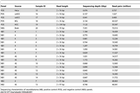 Sequencing Panel Characteristics Download Table
