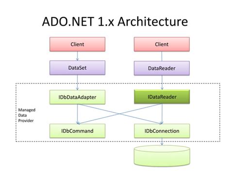 Microsoft Data Access Technologies Pptx