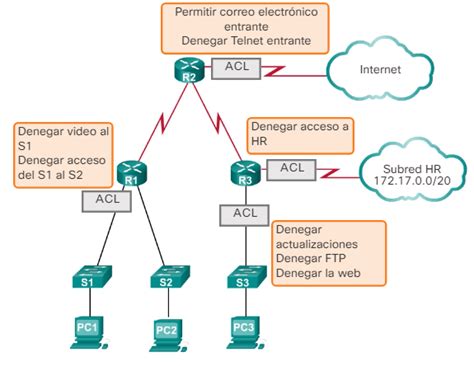 Listas De Control De Acceso Acl Funcionamiento Y Creación