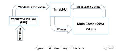 探索lfuleast Frequently Used算法 墨天轮