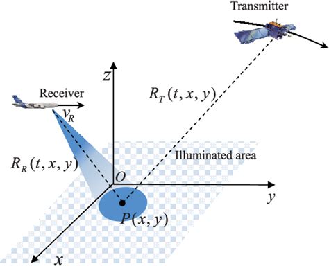 Figure 1 From Geosynchronous Spaceborneairborne Bistatic Sar Imaging