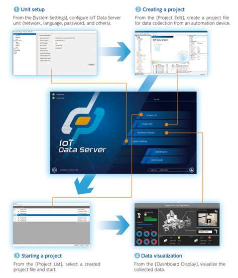 Iot Data Server Sumipol