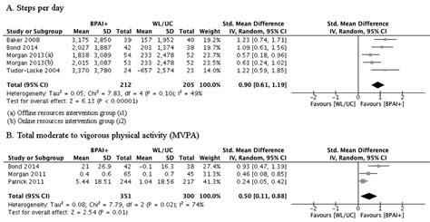 Forrest Plot Of Standardized Mean Differences Of A Steps Per Day And Download Scientific