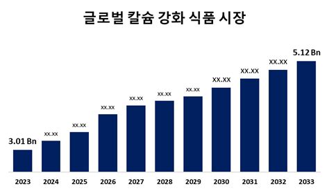 칼슘 강화 식품 시장 규모 점유율 2033년까지의 예측