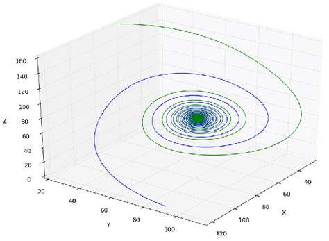 Damped Oscillations Simulation Of The Damped Oscillatory Dynamical Download Scientific Diagram