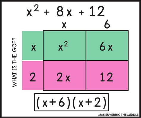 Factoring Polynomials Box Method