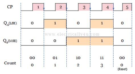 Asynchronous Counter Ripple Counter Circuit And Timing Diagram