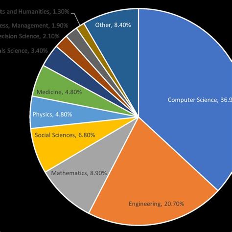 Classification Of Research Publications By Application Fields Download Scientific Diagram
