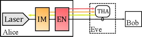 Figure 2 From Implementation Security In Quantum Key Distribution Semantic Scholar