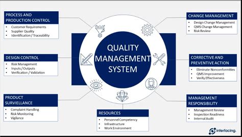 SOP For QMS Tools
