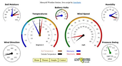 Arduino Gprs Weather Station Part 2 Upgraded Wind Sensors And
