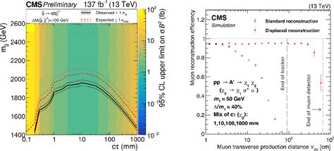 figure 1 from searches for long lived particles and other non
