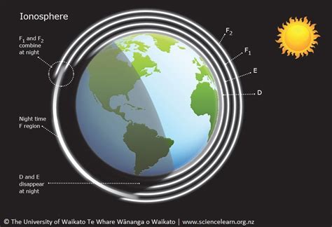 The Ionosphere And The Role It Plays In Hf Propagation Ka6ete