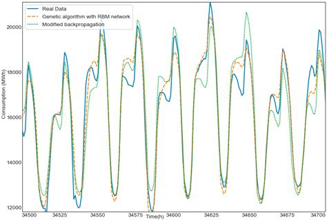 Genetic Algorithm With Radial Basis Mapping Network For The Electricity Consumption Modeling