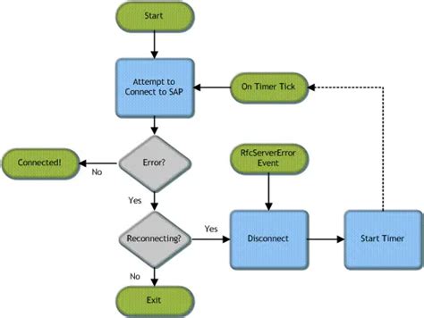 NCo Reconnecting A Broken RFC Server Connection DataXstream OMS