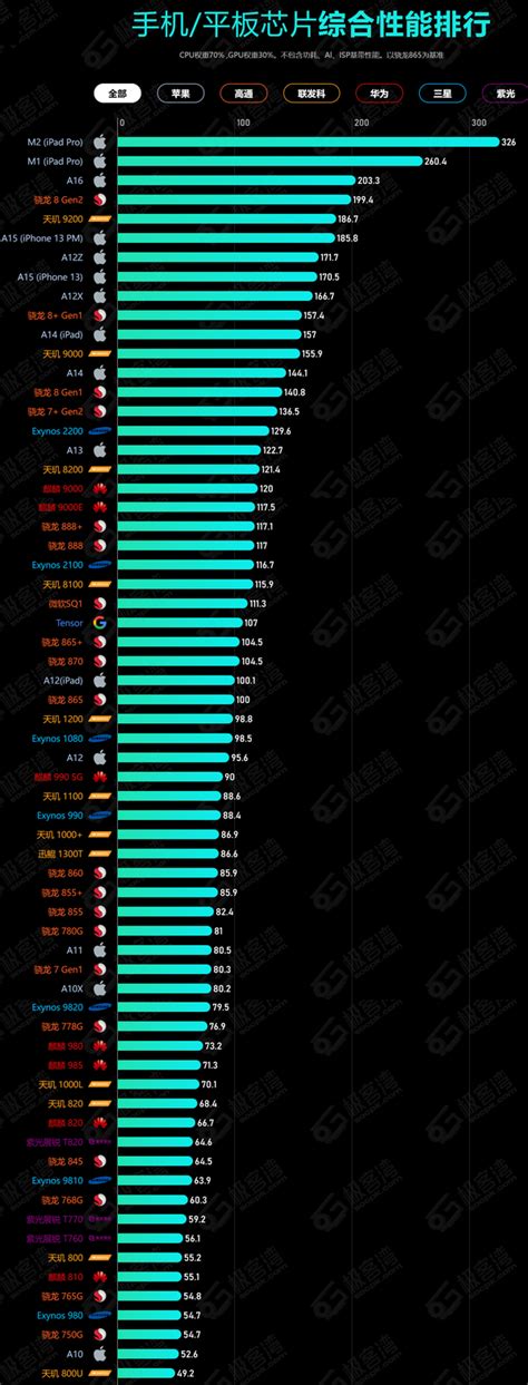 Cpu天梯图 2023年最新手机cpu性能天梯图 知乎