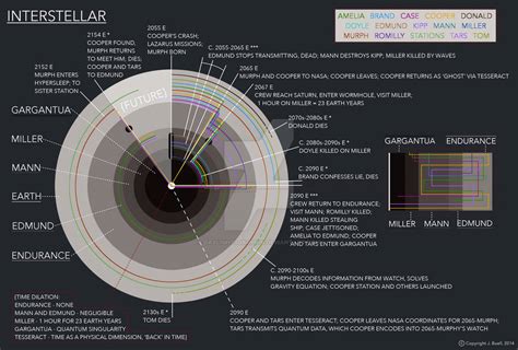Interstellar Infographic Timeline Our History