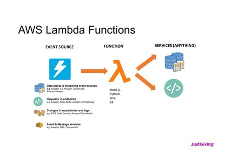 Justgiving Serverless Data Pipelines Api Messaging And Stream