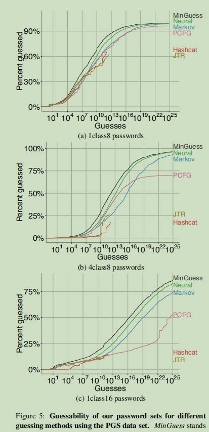 Fast Lean And Accurate Modeling Password Guessability Using Neural Networks More Than Code