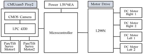 automated guided vehicle agv driving system using vision sensor and color code