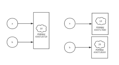一文了解 Python 中的对象比较方法 Is 和 及其本质（上） 阿里云开发者社区