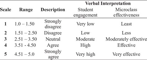 Scale And Range With Their Corresponding Description And Verbal