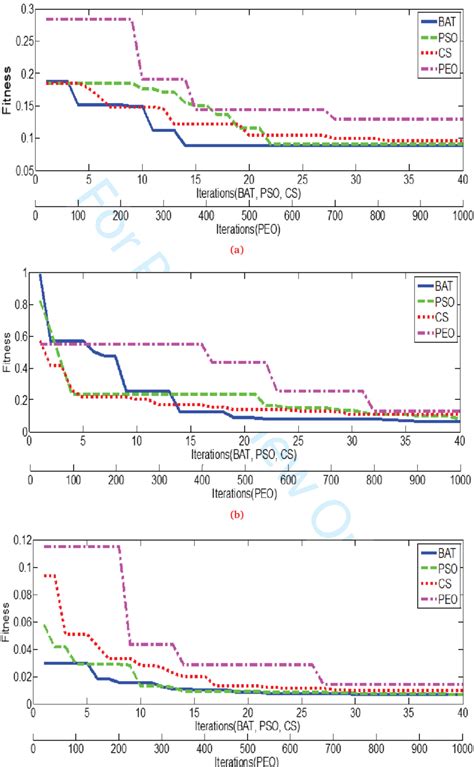 Time Evolution Of Criteria Corresponding To Bat Pso Cs And Peo