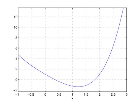the graph of φ x x 4 4 x 2 2 − 3x 1 download scientific diagram