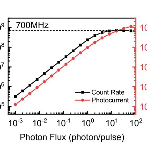 maximum count rate blue and photoncurrent red vs incident flux for
