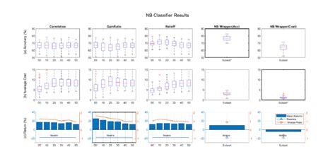 best accuracy for nb classifier is achieved by nb accuracy wrapper