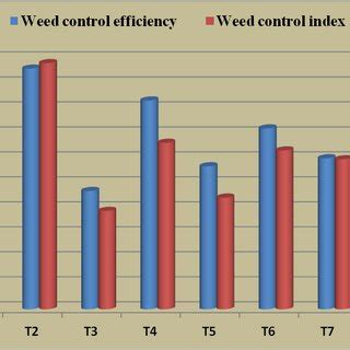 Effects of different weed management practices on Weed Control Efficiency, | Download Scientific ...
