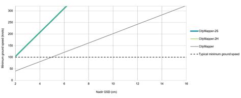 maximum ground speed versus nadir gsd at 80 forward overlap 002