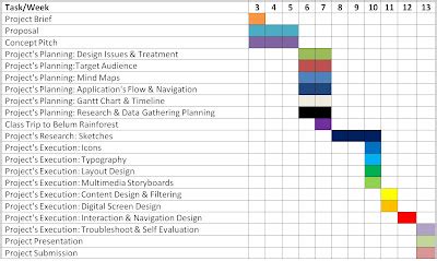 Gantt Chart For Research Proposal Gantt Chart 4 Gantt Chart Templates Gantt Chart Sample
