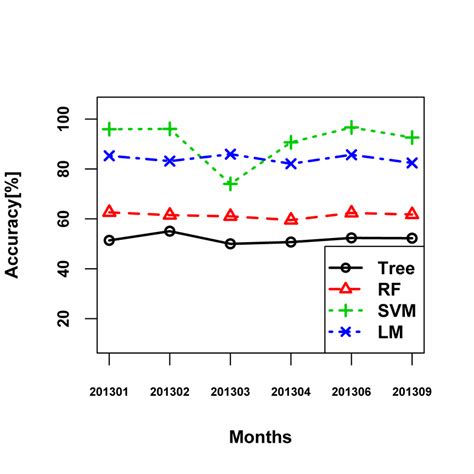 Accuracy Of Recommendation Of The Level For An Individual Algorithm