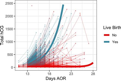 Trajectory Of Serum β Hcg And Live Birth Rate Mixed Effects Model Download Scientific Diagram