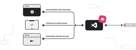 mark cohen on linkedin extensiontotal softwaredevelopment appsec