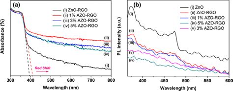 A Uvvis Absorption Spectra Of Znorgo And Azorgo Nanocomposites And B Download Scientific