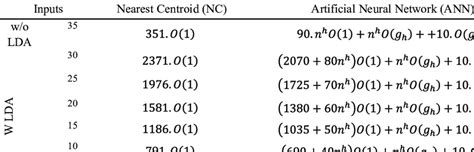 the computational complexity of nc and ann with and without lda