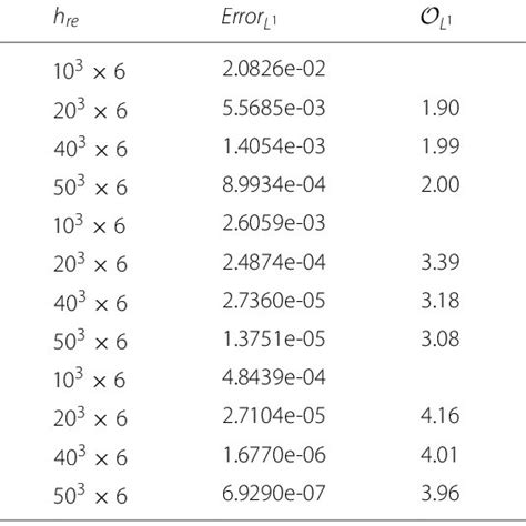 Accuracy Test The Regular Tetrahedral Mesh With 10 3 × 6 Mesh Dofs