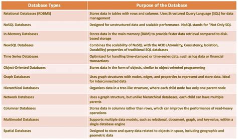 antony das s on linkedin choosing the right database a guide to